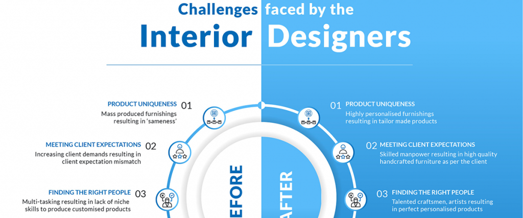 Challenges faced by the Interior Designers – Miradorlife